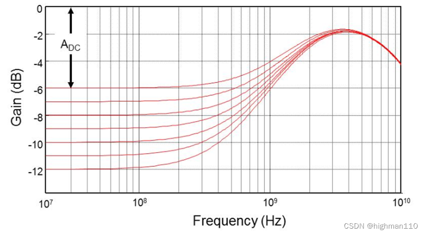 【PCIE体系结构十五】电气物理层之接收端CTLE&DFE_ctle dfe-CSDN博客
