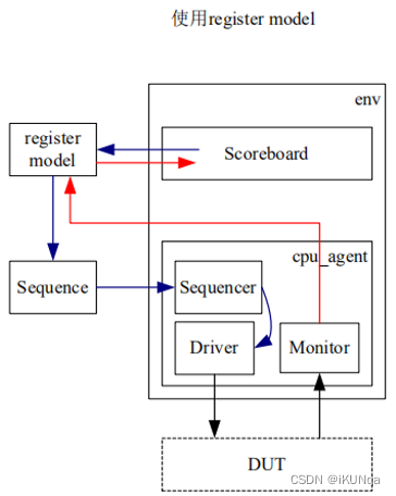 【UVM_event_pool & UVM_coverage & RAL & TLM_2024.03.18】_uvm中event pool ...