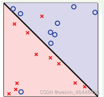 【PLA】【pocket算法】_pocket算法和pla算法-CSDN博客