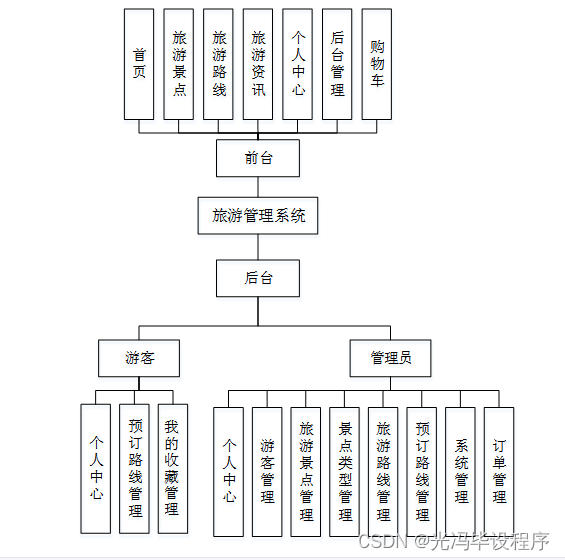java/php/net/python旅游管理系统【2024年毕设】-CSDN博客