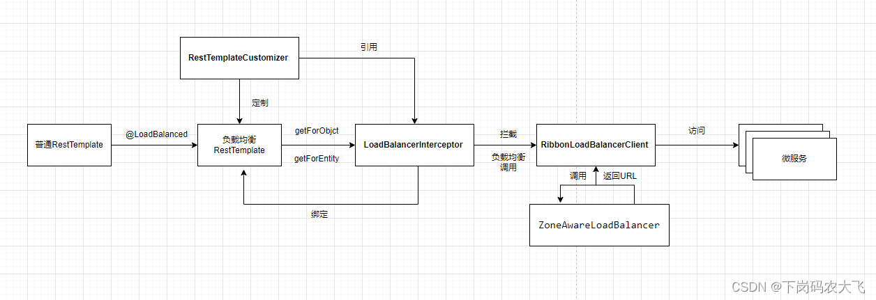 负载均衡组件Ribbon核心-@LoadBalanced-下_loadbalanced属于哪个组件-CSDN博客