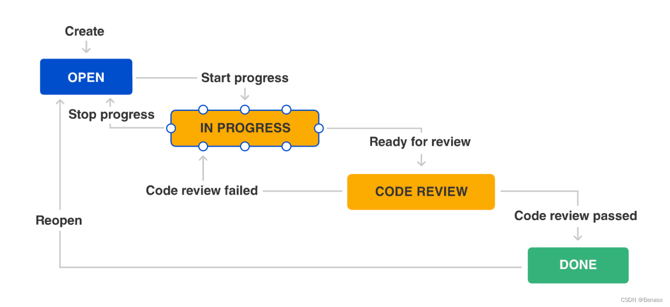 Agile Software Development_individuals and interactions over processes and to-CSDN博客
