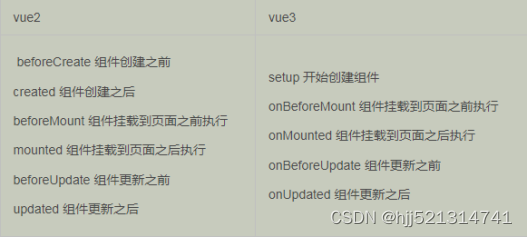 细说vue2与vue3的区别vue2和vue3组件通信的区别 Csdn博客 7230