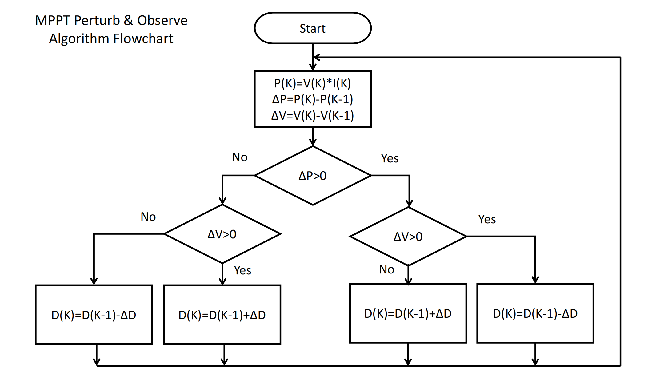 基于Perturb & Observe算法执行光伏面板最大功率点跟踪（Simulink仿真实现）_perturb observe-CSDN博客