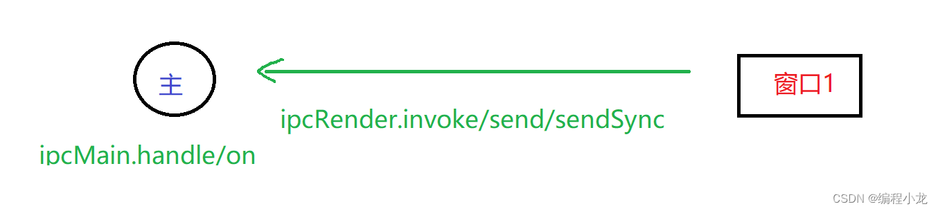Electronvue3全家桶vite项目搭建【131】ipc通信的使用，主进程与渲染进程之间的交互electron Vite Ipc Csdn博客 