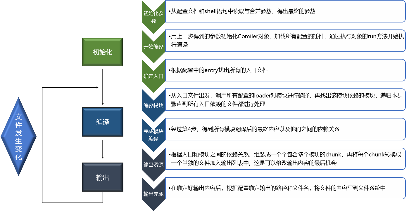 Webpack执行流程知识点总结 Csdn博客 
