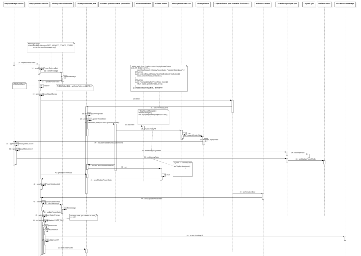 Android13 DisplayManagerInternal requestPowerState流程分析-CSDN博客
