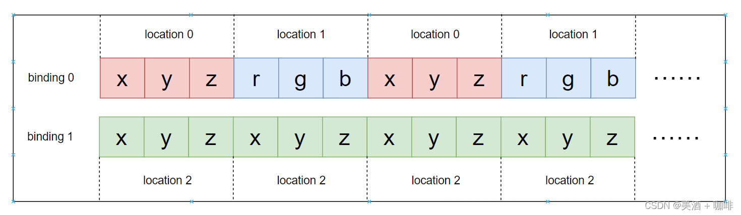 Vulkan vertex buffer绑定过程_vkcmdbindvertexbuffers-CSDN博客