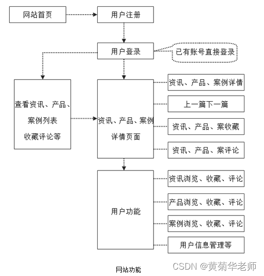 Java公司网站系统毕业设计 开题报告基于java技术的网站后台实现论文选题意义 Csdn博客