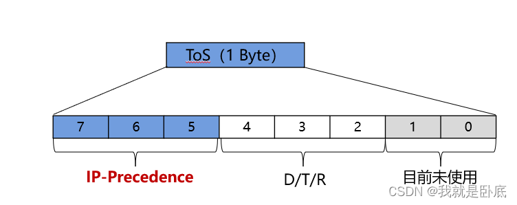 网络QoS技术：解决拥塞，保障服务质量-CSDN博客