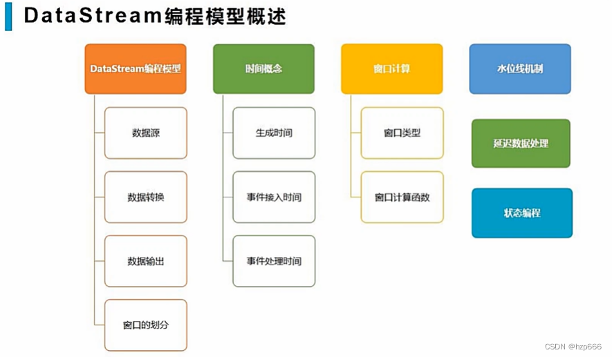 Flink学习12：DataStreaming API_flink streaming api 编码-CSDN博客