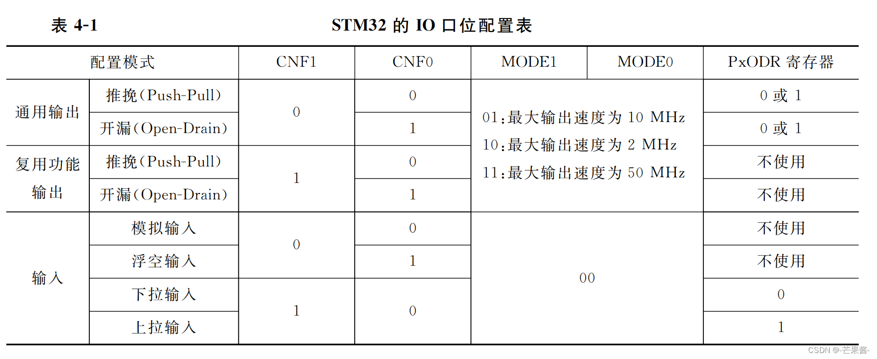 HNUST湖南科技大学嵌入式开发板使用-2024_keil.stm32f1xxdfp.2.4.1.pack-CSDN博客