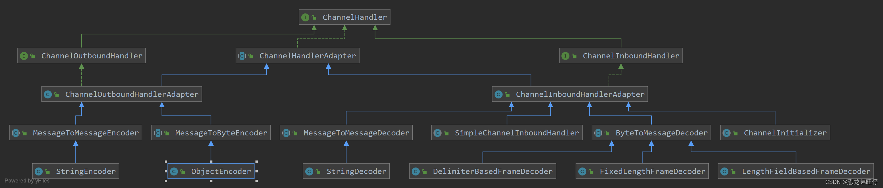 Netty源码解析- ChannelHandler相关实现类_hannelread(channelhandlercontext ctx, object msg)-CSDN博客
