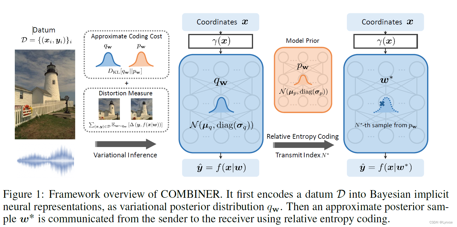 Compression with Bayesian Implicit NeuralRepresentations《阅读笔记》_inr网络-CSDN博客