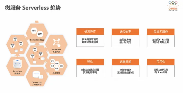 MSE Serverless 正式商用，构建低成本高弹性的微服务架构-CSDN博客