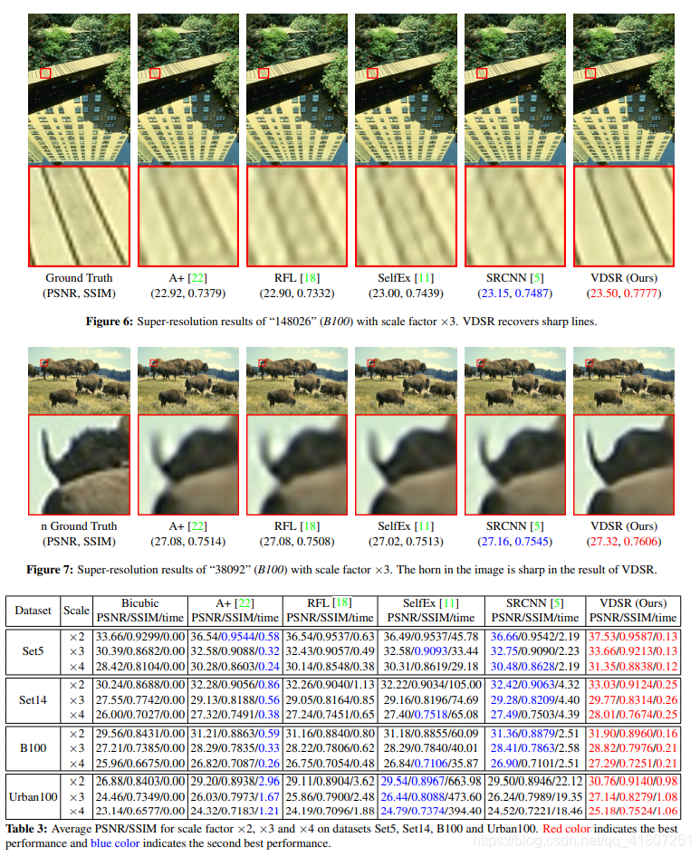 【图像超分辨率】Accurate Image Super-Resolution Using Very Deep Convolutional Networks-CSDN博客
