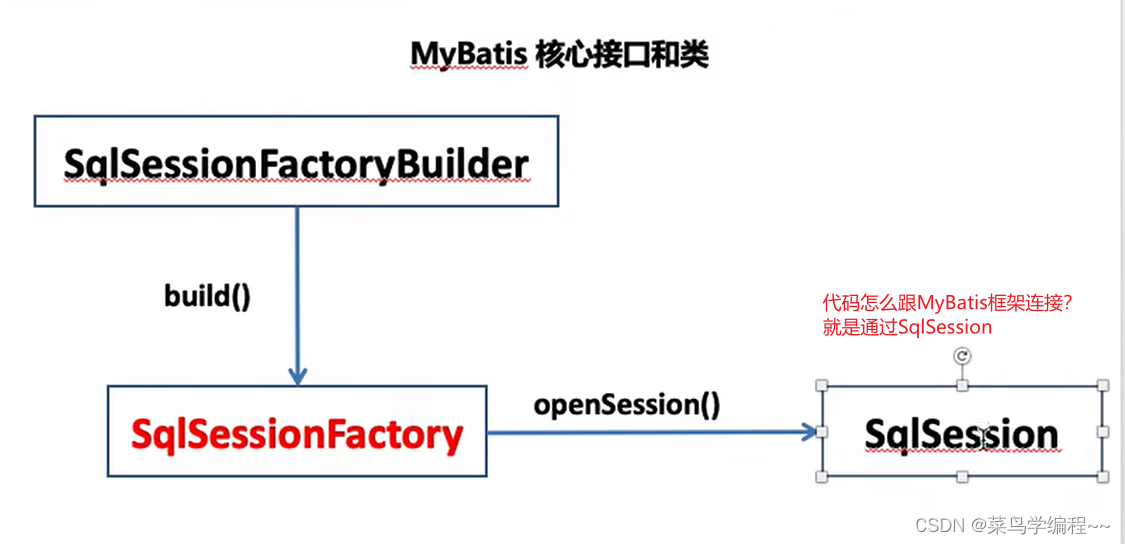 MyBatis快速入门-CSDN博客
