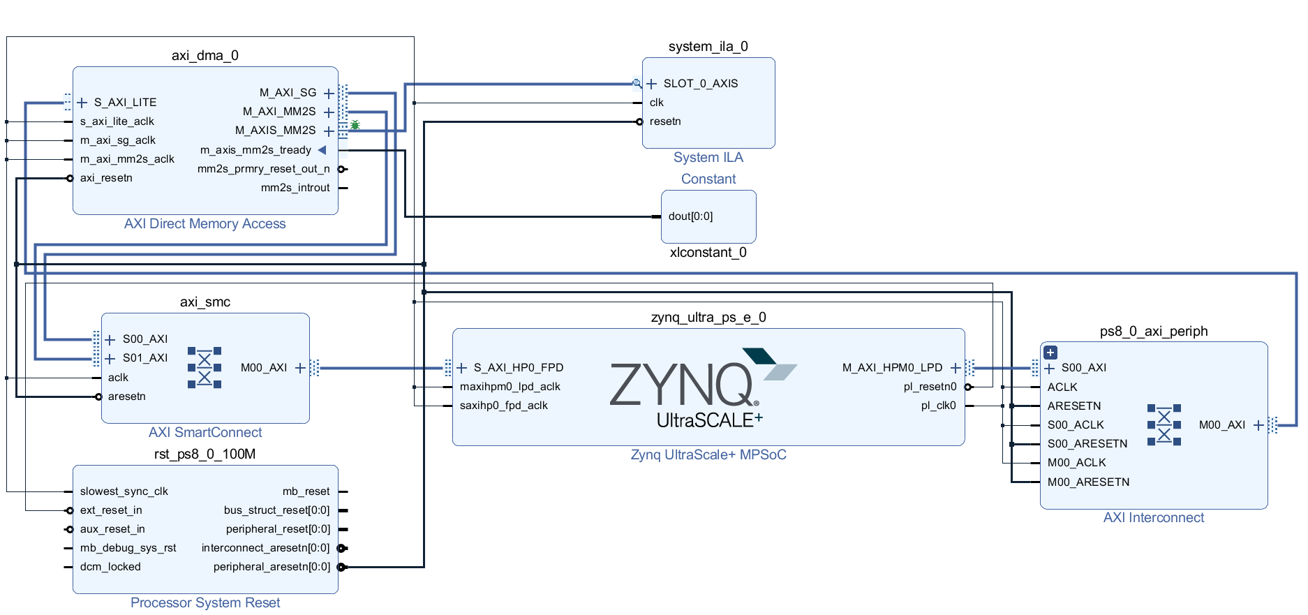 基于Xilinx FPGA的AXI Direct Memory Access (Scatter Gather Engine模式) 行为分析及软件操作流程-CSDN博客