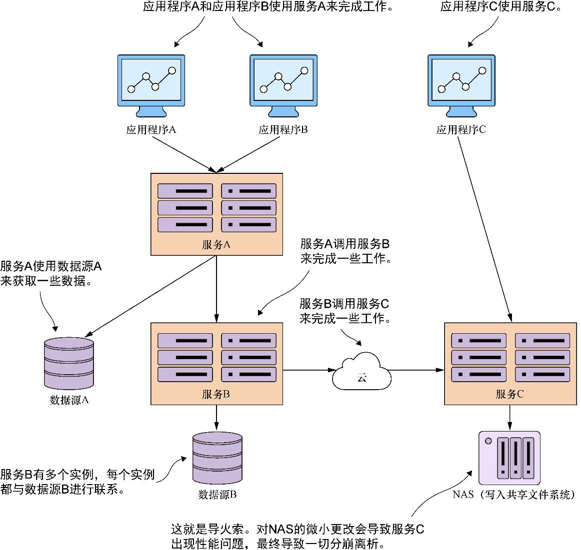 Spring微服务实战第5章 使用Spring Cloud和Netflix Hystrix的客户端弹性模式_spring_天空鸟_时光不老-魔乐社区
