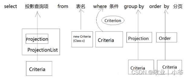 总结criteria的简要使用概述(hibernate52) Csdn博客