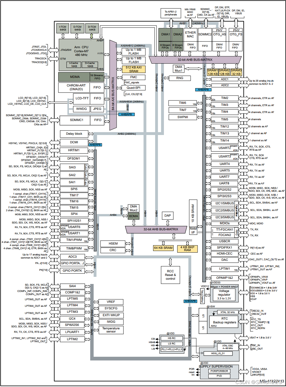 【BSP视频教程】STM32H7视频教程第2期：STM32H7四通八达的总线矩阵，从系统框架整体把控H7_安富莱stm32 h7四通八达-CSDN博客