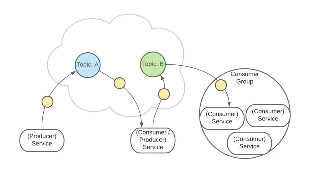 图解 Kafka，画得太好了！_draw.io kafka图标-CSDN博客