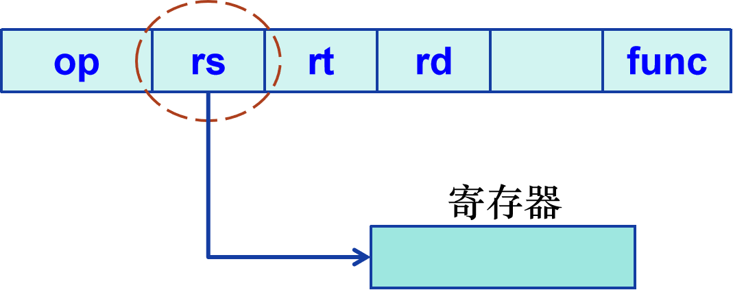 电子科技大学计算机系统结构复习笔记(二):指令系统指令系统直接编码、译码模式 Csdn博客