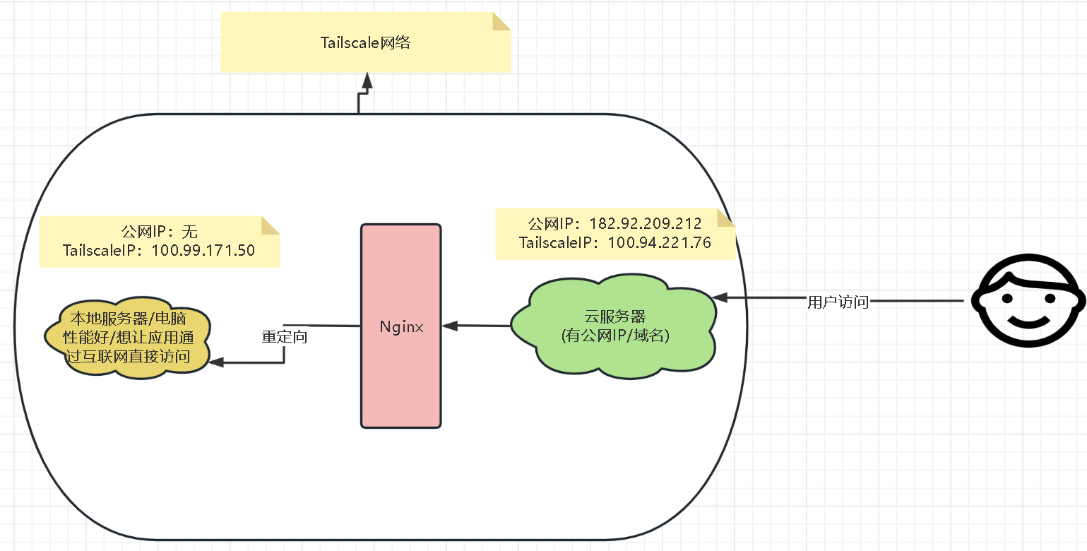下一代VPN工具：体验TailScale的简便和高效-CSDN博客