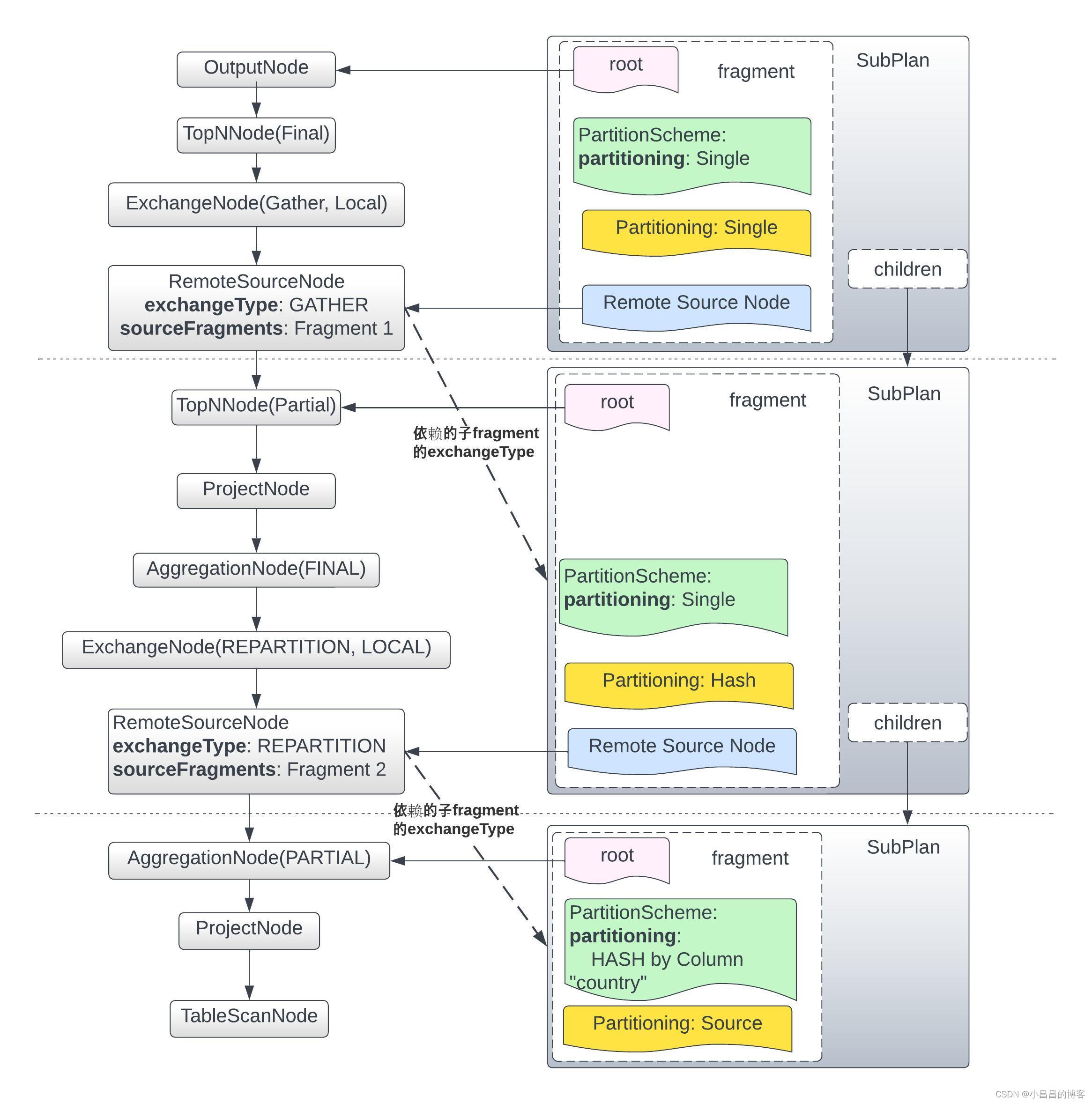 Presto(Trino)的逻辑执行计划和Fragment生成过程-CSDN博客