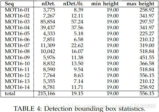 MOT Benchmark Dataset介绍与MOT性能评估说明_2d mot 2015 benchmark dataset-CSDN博客