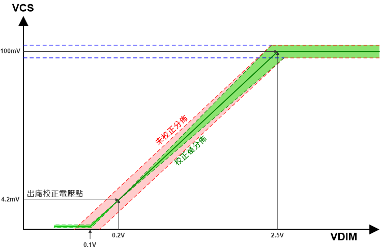 FP7195芯片PWM转模拟调光至0.1%低亮度时恒流一致性的控制原理_pwm转模拟电压芯片-CSDN博客