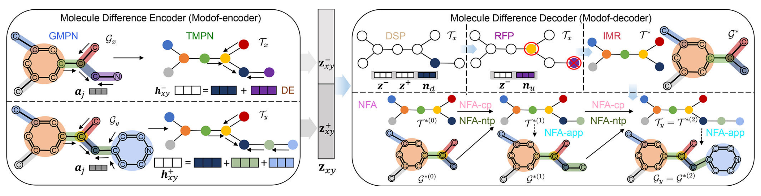 A Deep Generative Model for Molecule Optimization via One FragmentModification 1 【整体理解】-CSDN博客
