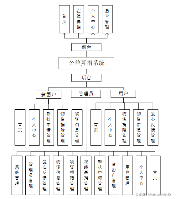 计算机毕设(附源码)java Ssm基于javaweb的公益募捐系统校园募捐系统 Er模型图 Csdn博客