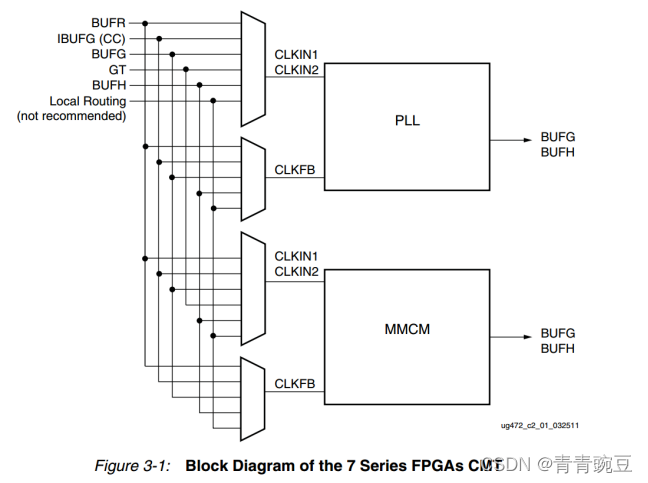 深入解析FPGA中的MMCM/PLLIP时钟管理核心-CSDN博客