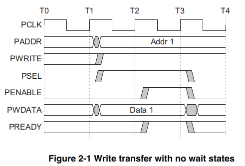 开源APB2WisnBone UART IP 的使用_apb uart ip-CSDN博客