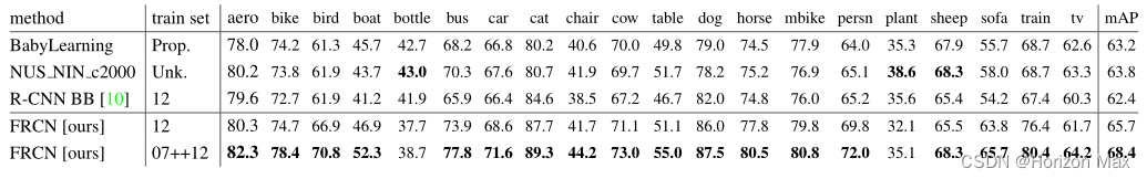 [ 目标检测 ] 经典网络模型2——Fast R-CNN 详解与复现_fastrcnn网络模型-CSDN博客