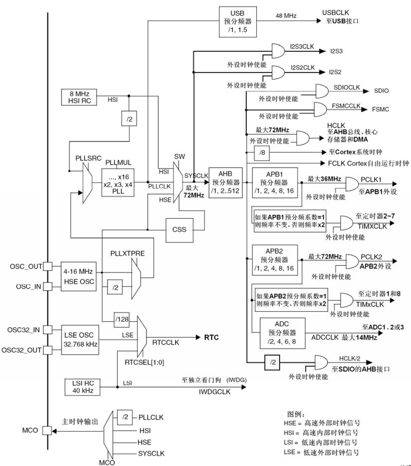 《STM32 HAL库》RCC 相关系列函数详尽解析—— HAL_RCC_OscConfig()_oscillatortype-CSDN博客