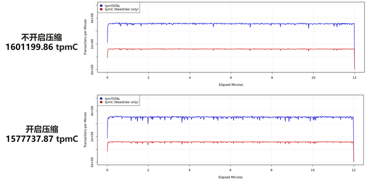 GaussDB技术解读丨高级压缩_guass db-CSDN博客