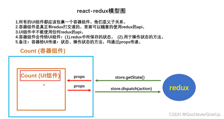 React学习7 redux_react-redux 7-CSDN博客