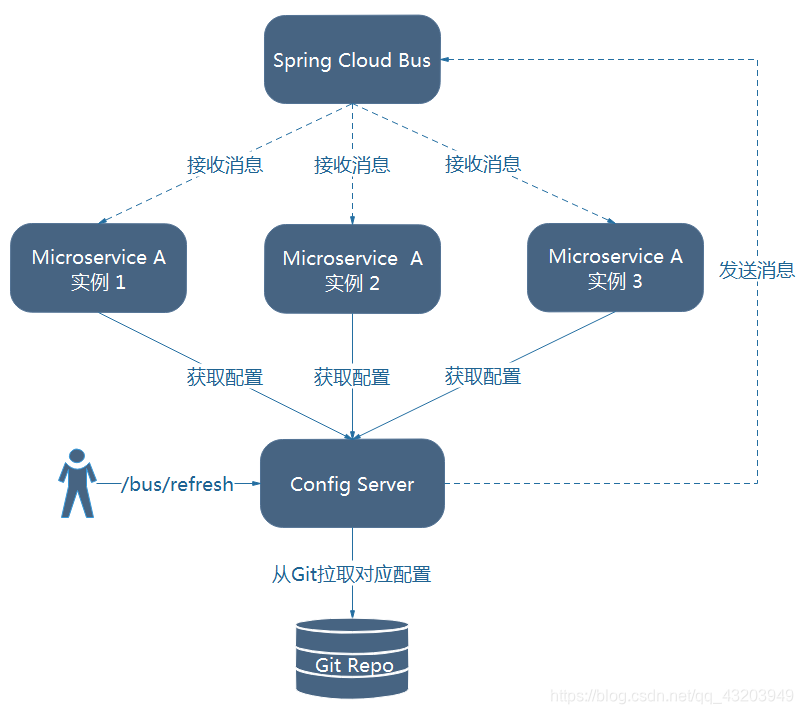 spring cloud bus AMQP学习笔记_spring-cloud-starter-bus-amqp-CSDN博客