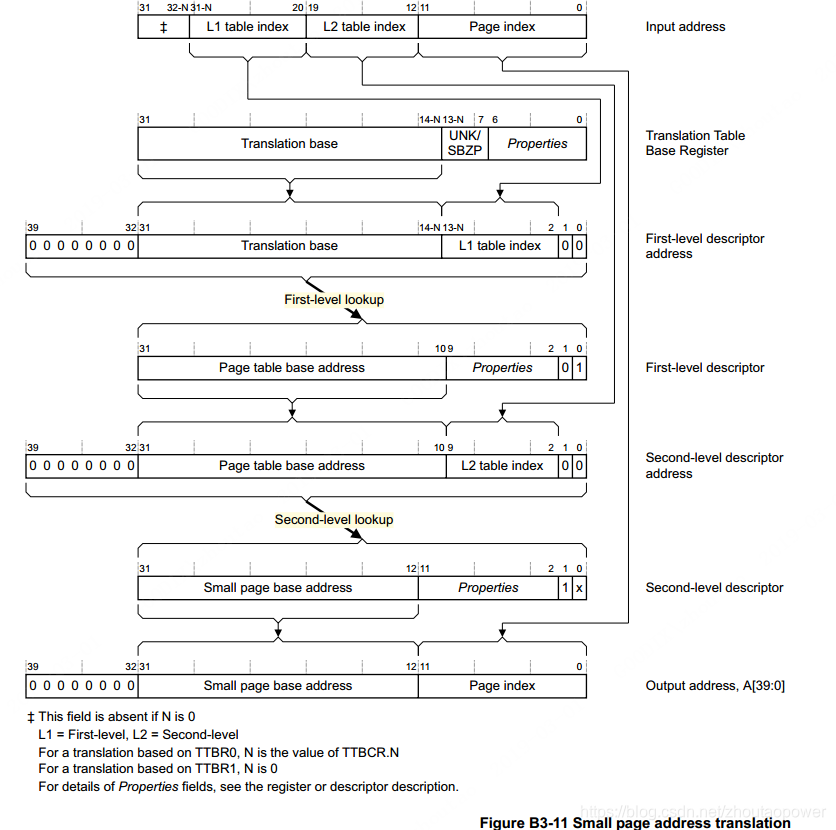 ARMv7-A 的 MMU 浅析_mmu datasheet-CSDN博客