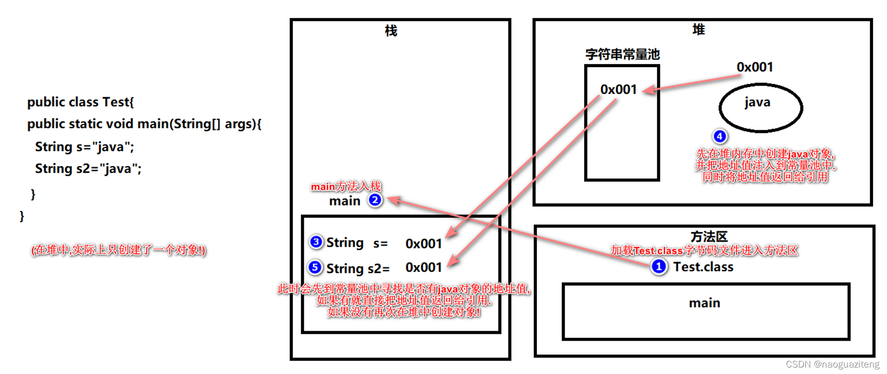 String s=new String(“abc“)；创建了几个对象?_string str = new string("abc")创建过程中 ...