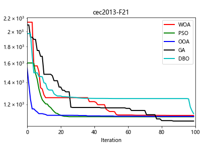 CEC2013（python）：五种算法（WOA、PSO、DBO、GA、OOA）求解CEC2013（python代码）_woa python代码-CSDN博客