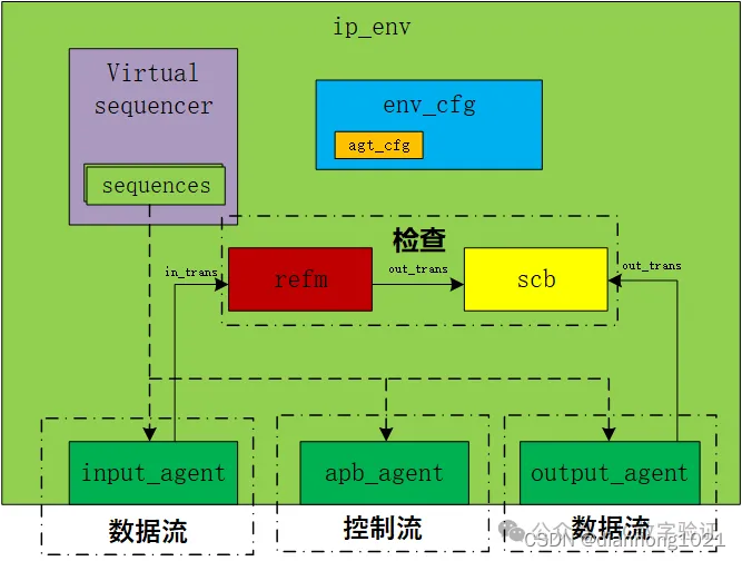 IP的UVM验证环境：env（1）_uvm env-CSDN博客