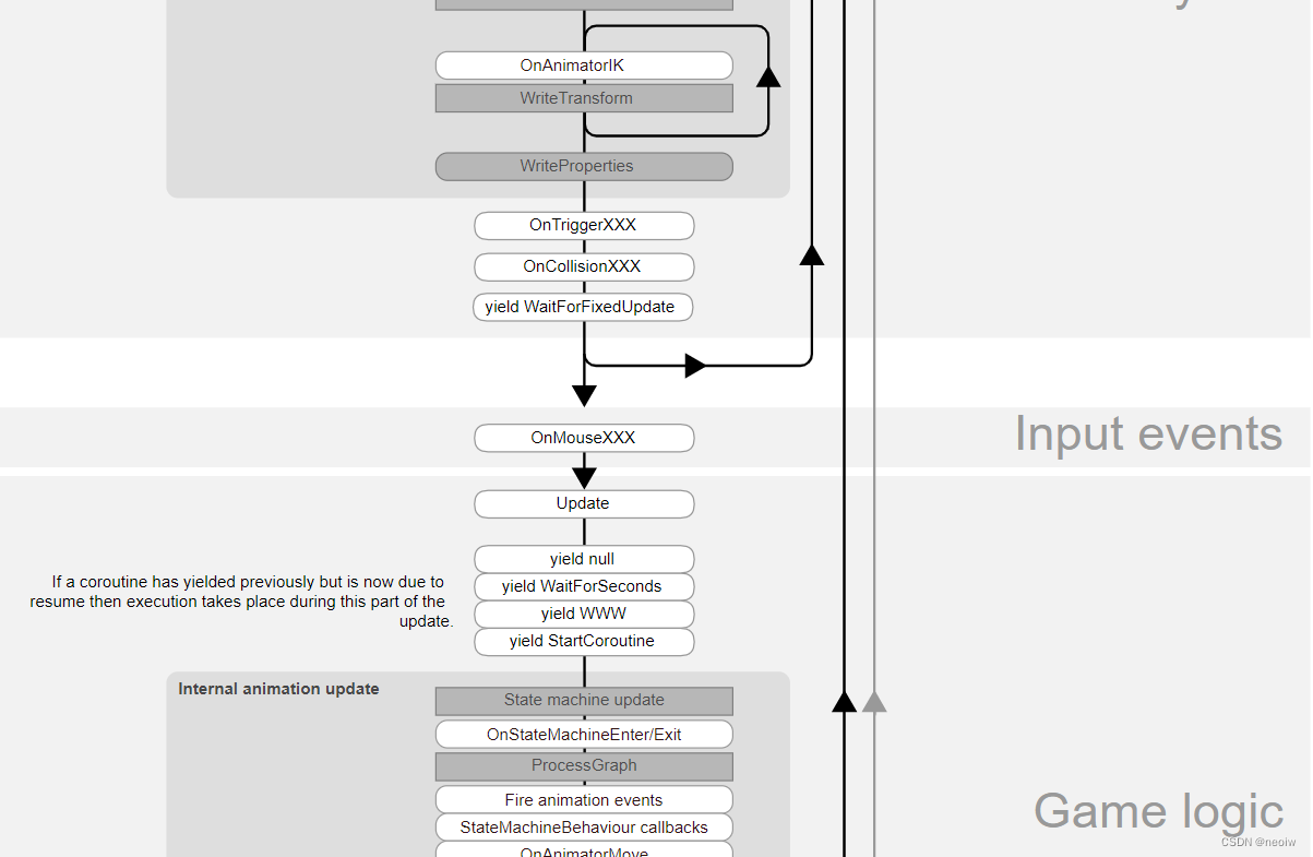 【unity】协程底层机制 嵌套协程原理 Waitforseconds等yeildinstruction原理 Unity 协程嵌套 Csdn博客