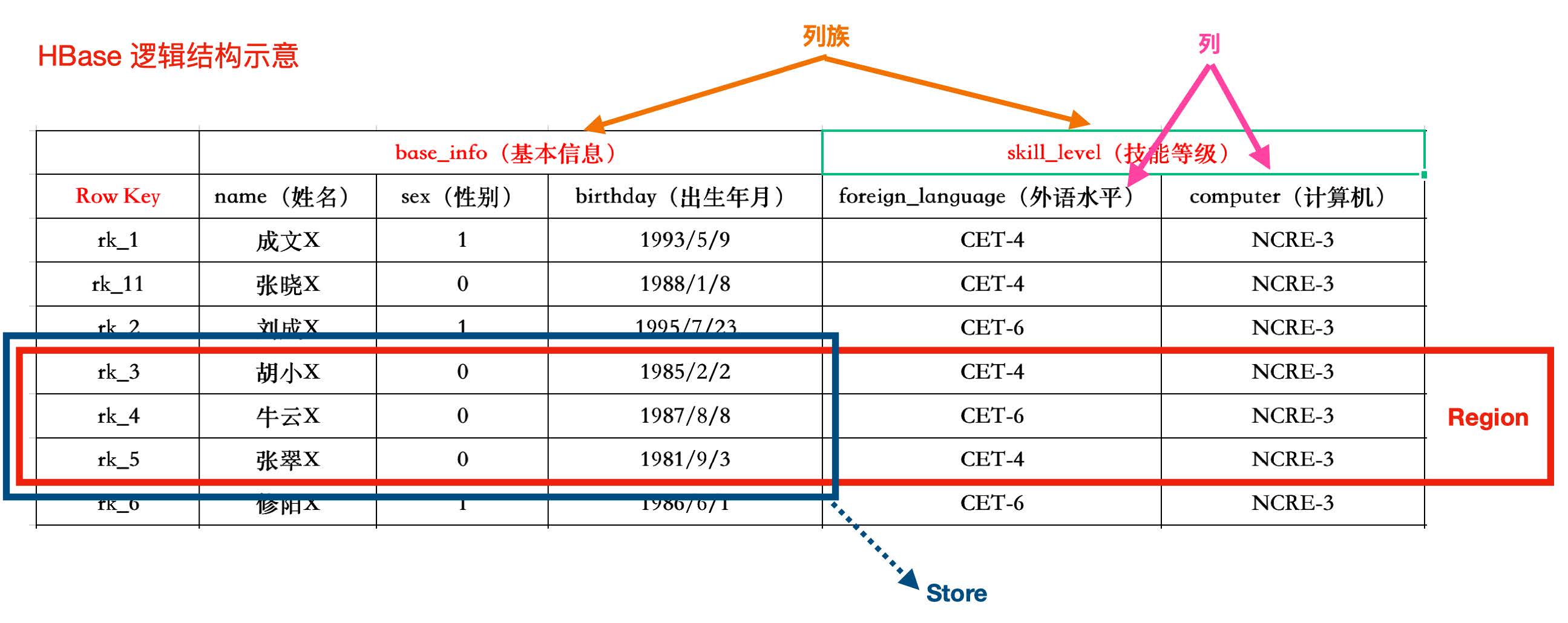 HBase概述_hbase表-CSDN博客