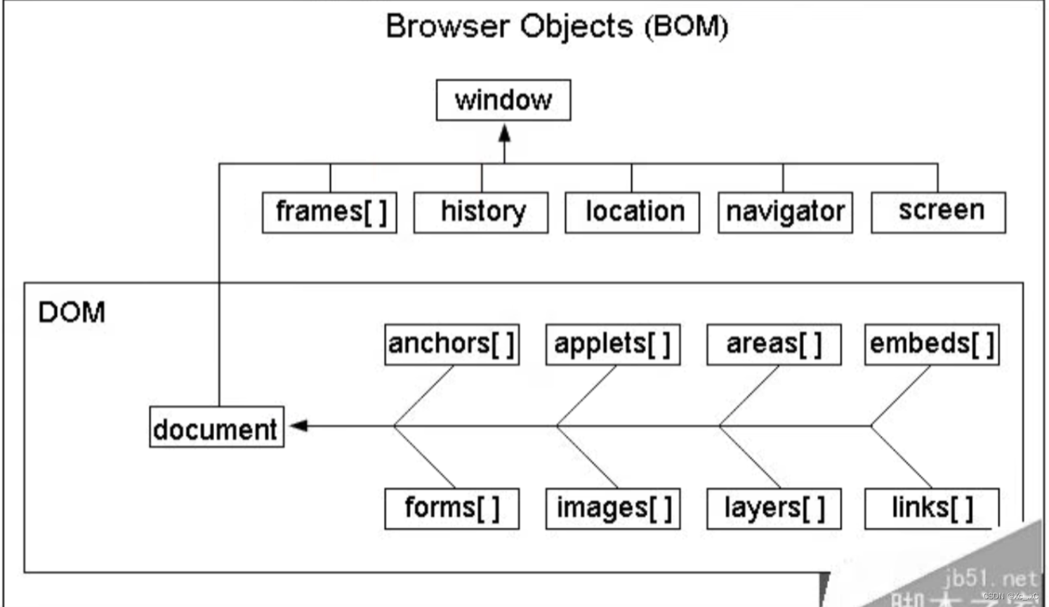 JavaScript基础(DOM编程基础)_js获取窗口句柄-CSDN博客