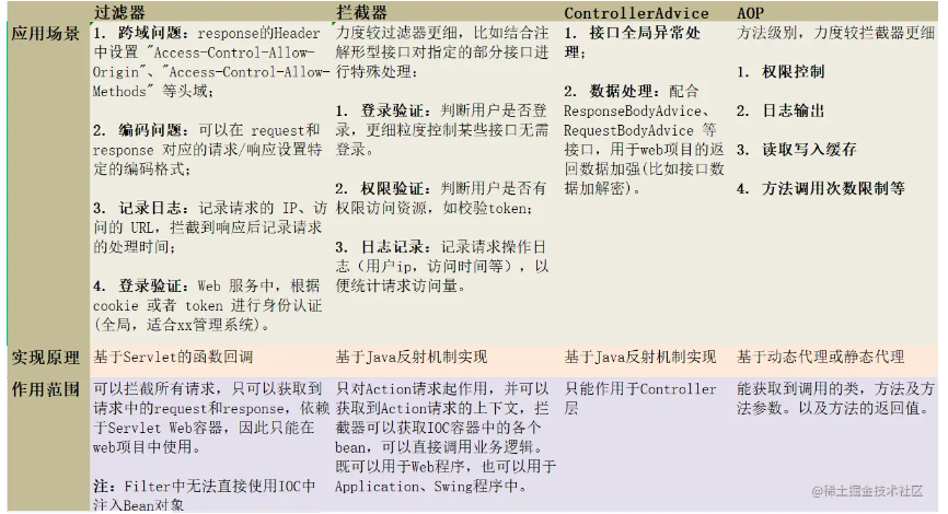 【JavaWeb】过滤器、拦截器、ControllerAdvice、AOP的联系与区别_java web配置拦截器-CSDN博客