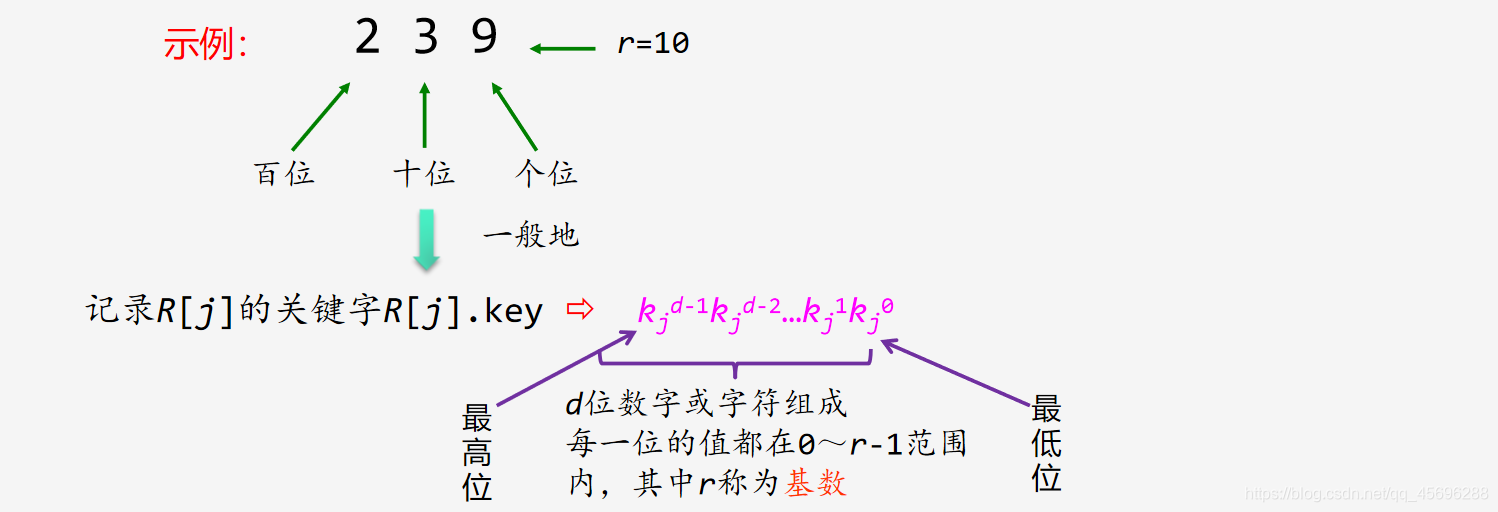 数据结构之 不基于比较的排序算法——基数排序基数排序为什么不需要进行关键字的比较 Csdn博客