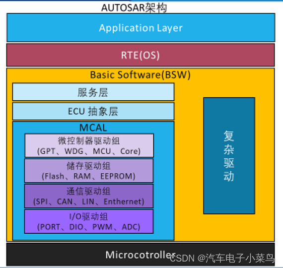 轻松搞定AutoSar-MCAL开发-连载_tc39x mcal bsw-CSDN博客